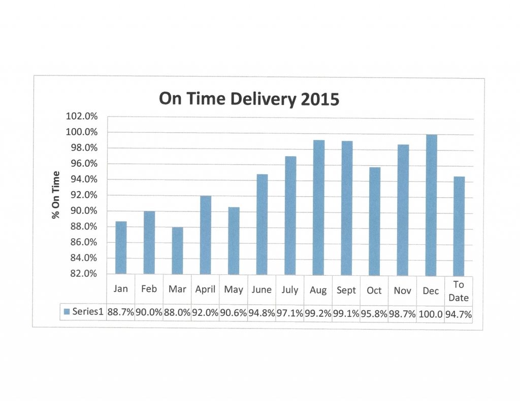 On Time Delivery 2015 – Robmar Precision Machining